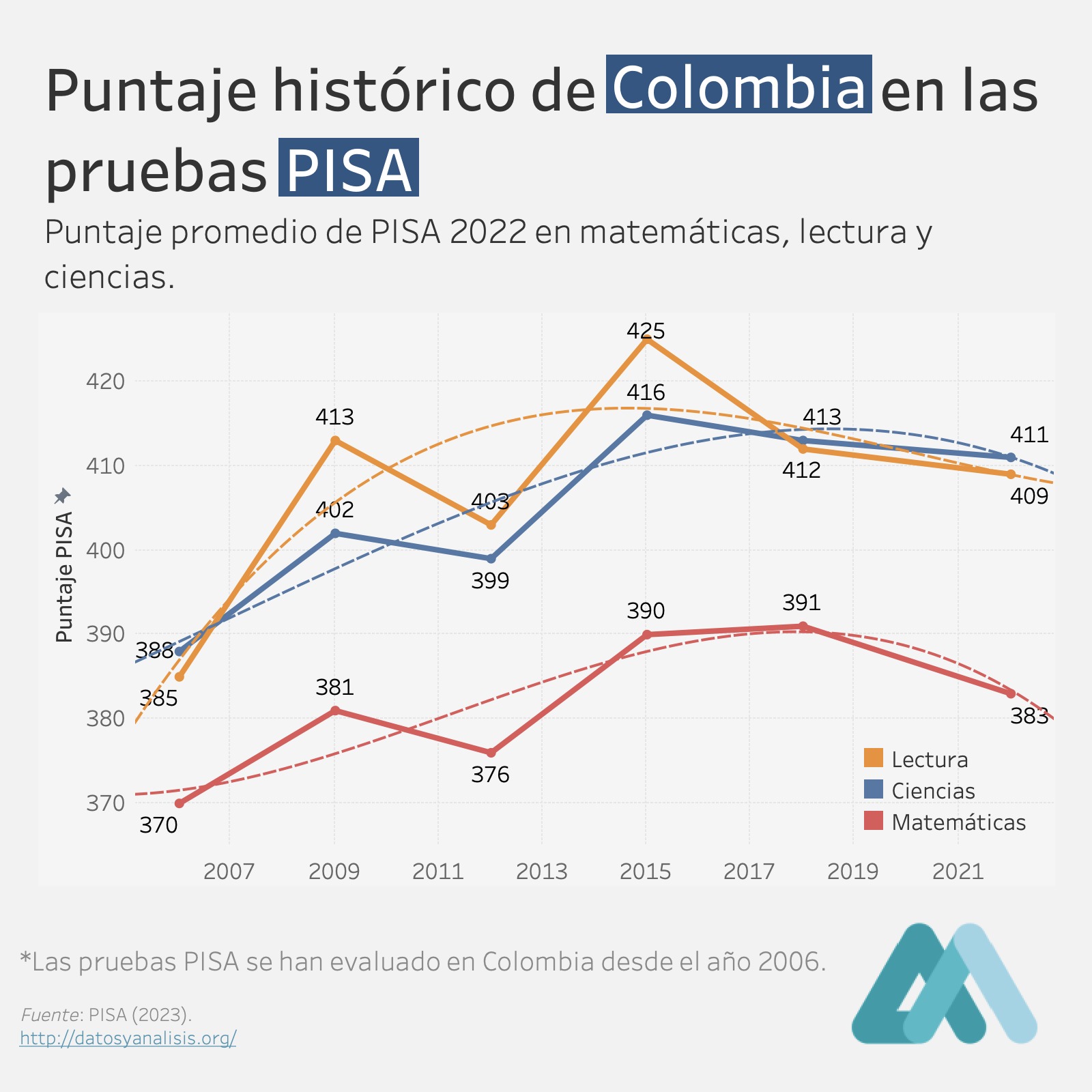 ¿Cómo está Colombia en educación según las pruebas PISA? – ODA
